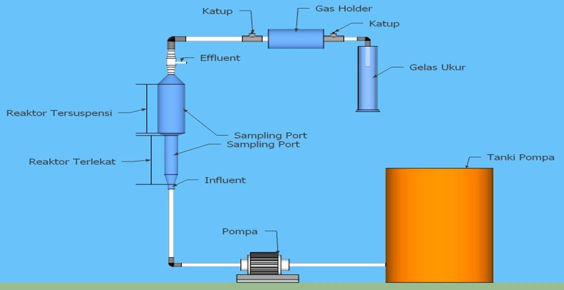 Optimasi Hydraulic Retention Time ( HRT ) Terhadap Produksi Biogas dari ...