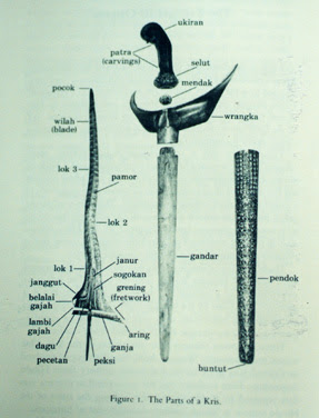 KERIS INDONESIA: Gambar Bagian - Bagian dari Keris