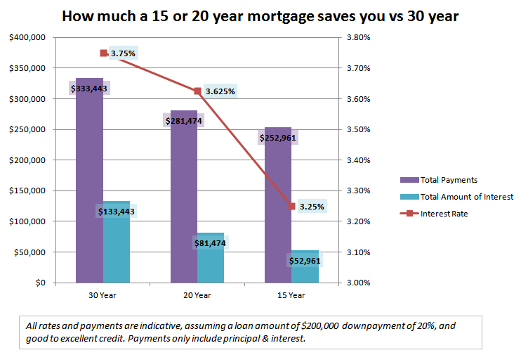 How to Reduce Your Mortgage Payment Significantly | 50 Plus Finance