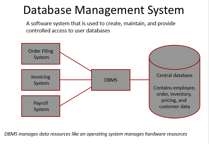 Database Definition For Beginners