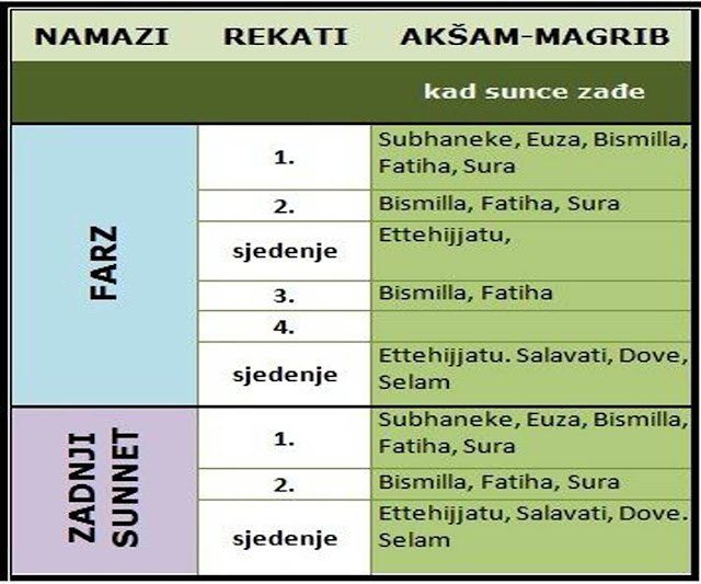 Kako klanjati Aksam Namaz
