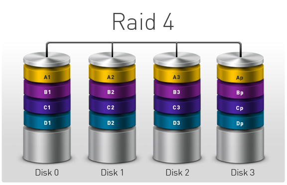 Mantenimiento de Equipos de Voz y Datos: RAID 4 y 5