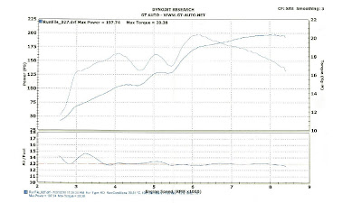 The SP Files: Dyno chart and Header experiments!