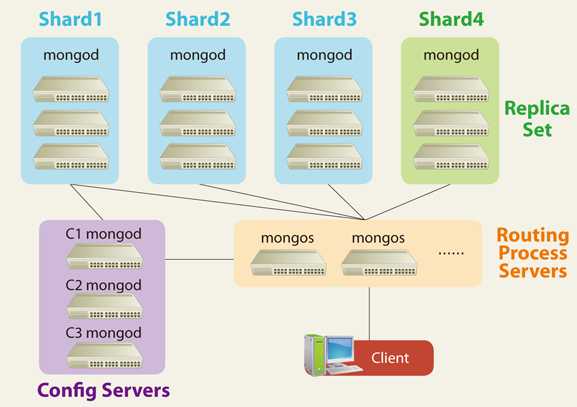 Maxkit: Production Cluster Architecture in MongoDB: Replica Sets + Sharding