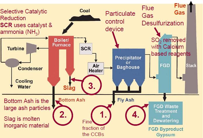 My Chem References: Fly Ash