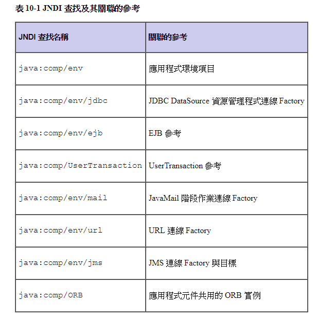 [如何JSP]為什麼取得datasource時總是要 lookup("java:comp/env/jdbc/....")