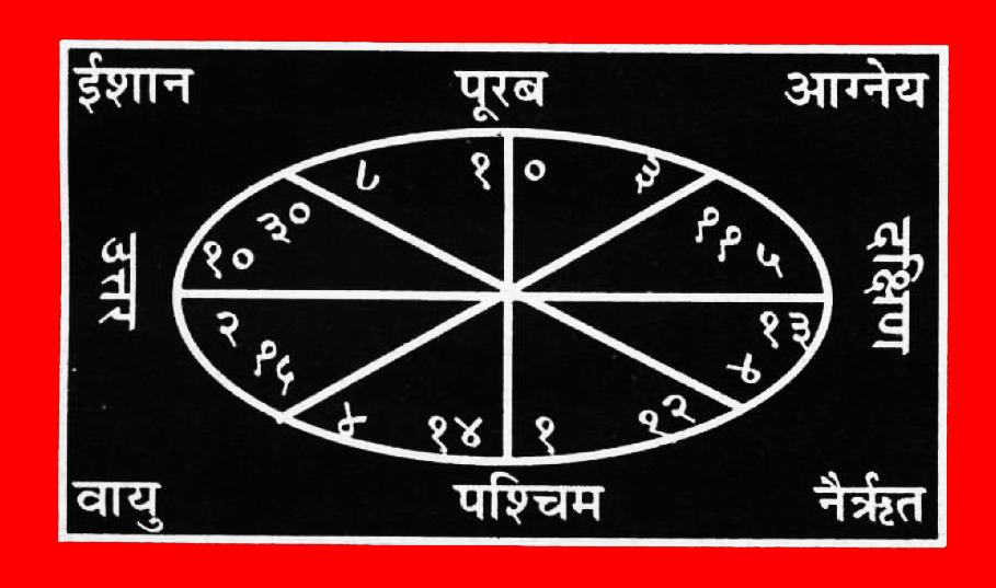 Hindu Astrology: Parashara: Chakras