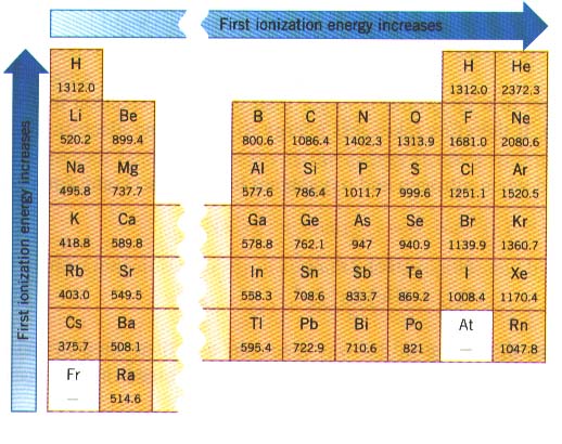 TommyKeith: Trends on the Periodic Table
