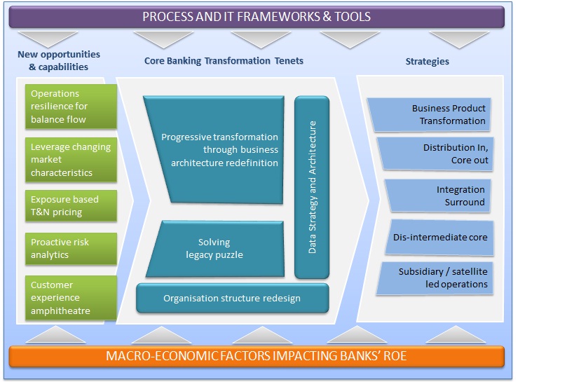 Core Banking: 5 Strategies to find the capital within ~ Fintech Talk