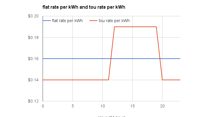 Electricty cost analysis - Flat rate vs. time-of-use metering