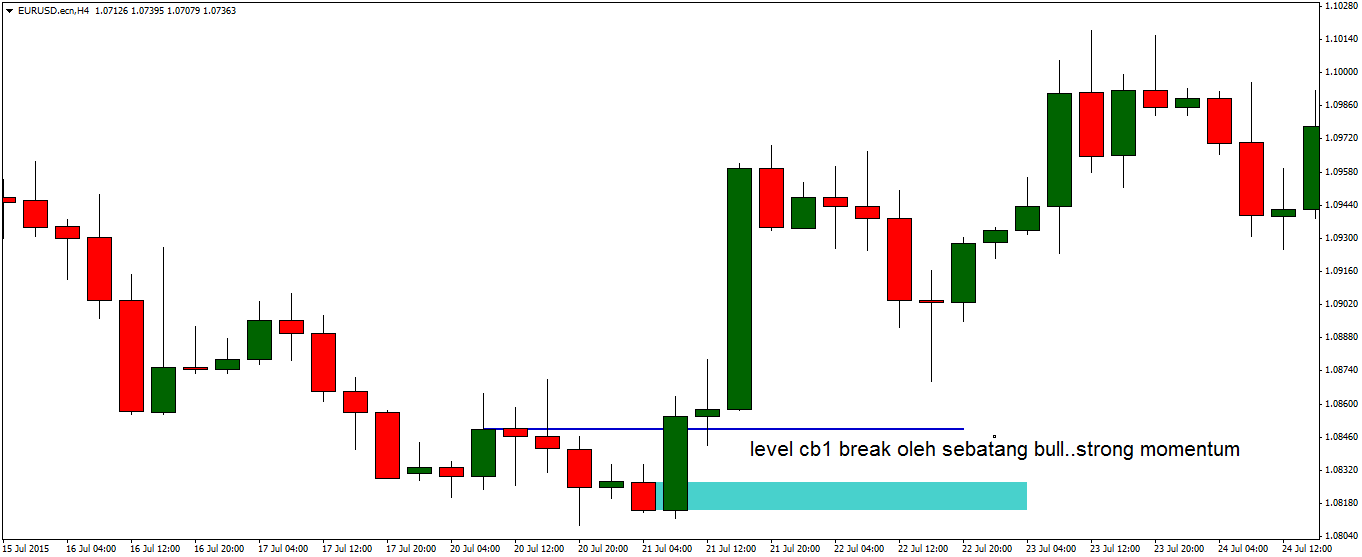 Penjelasan Lengkap Entry Level Fibo Musang - Belajar Forex