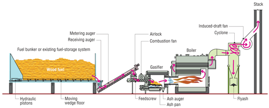Introduction to Commercial Biomass heating and Its Advantages ~ The ...