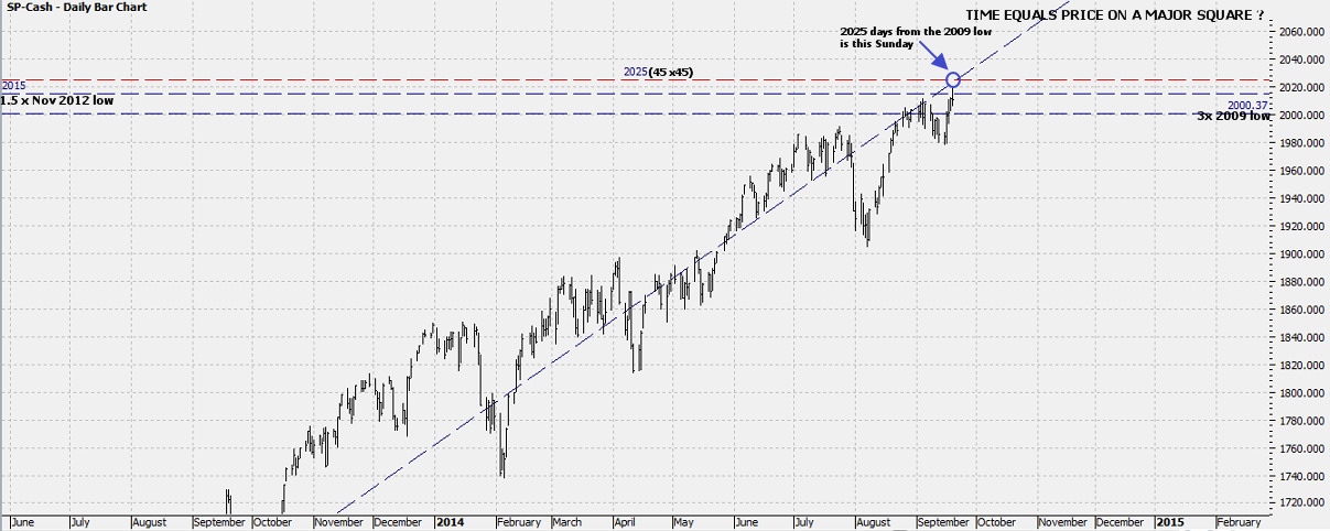 chartramblings: S&P,Angles from zero,2025