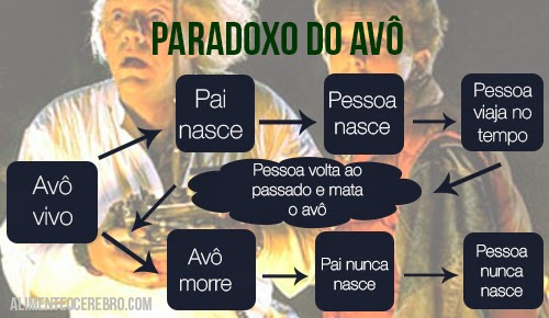 Paradoxo do avô (Viagem no Tempo)