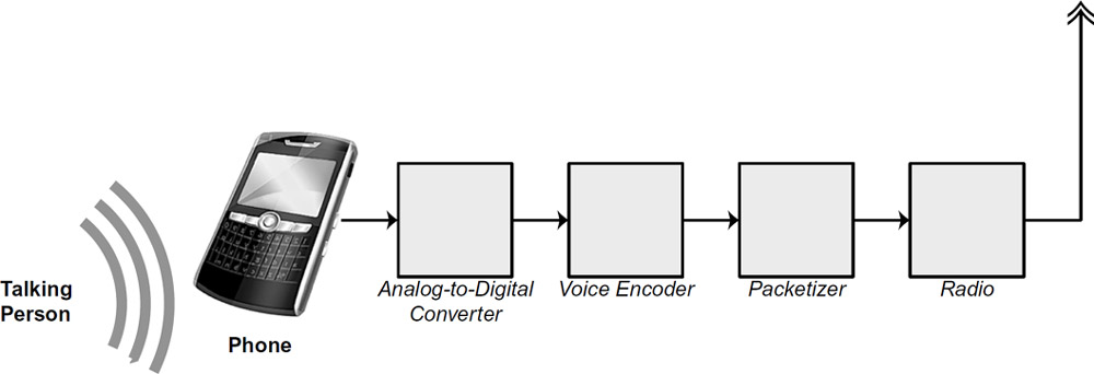 Telecom Made Simple: Bearer Protocols in Detail