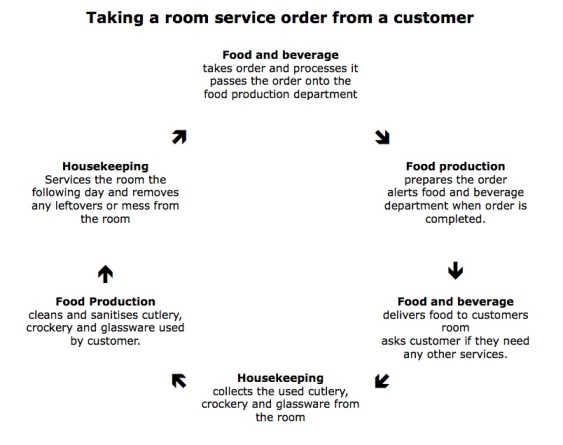 service: ROOM SERVICE( dinning room)