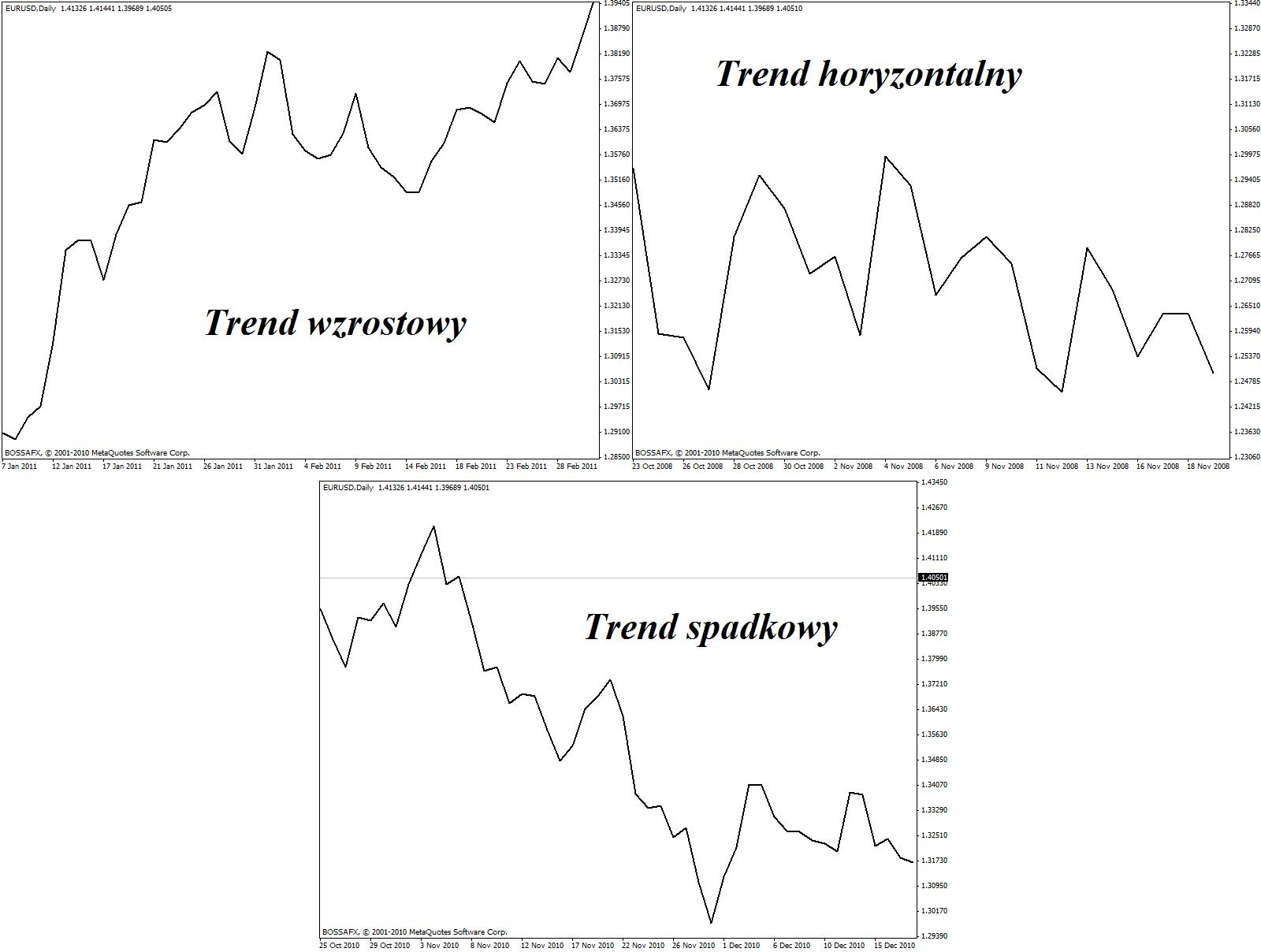 Pierwsze kroki FOREX: Narzędzia analizy technicznej - Analiza trendu