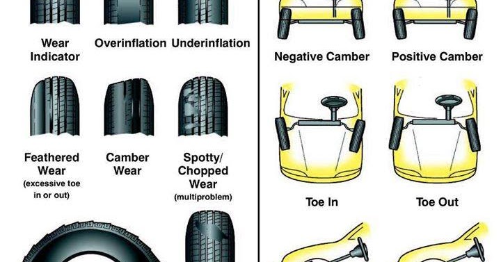 Tire Wear and Wheel Alignment - MechanicsTips