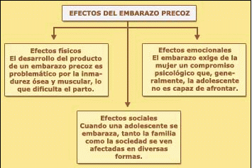 El Embarazo precoz!: Efectos del Embarazo precoz