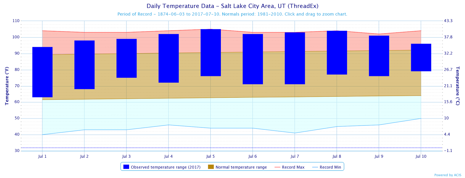 Wasatch Weather Weenies: Was Yesterday Really Cooler?