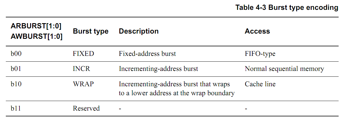 Verification Protocols: AXI Protocol