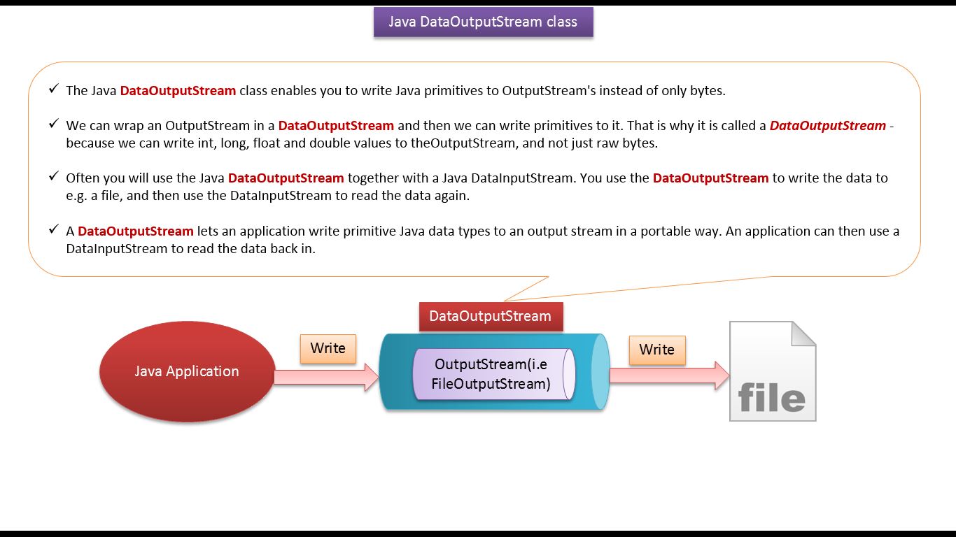 Java Ee Java Tutorial Java Io Dataoutputstream