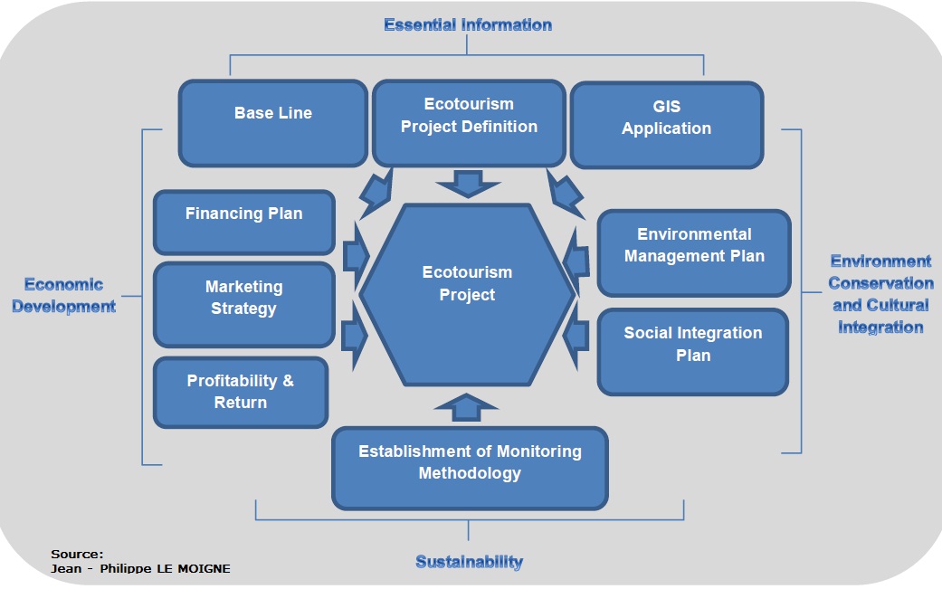 Consultant Sustainable Tourism, Ecotourism, Protected Areas ...
