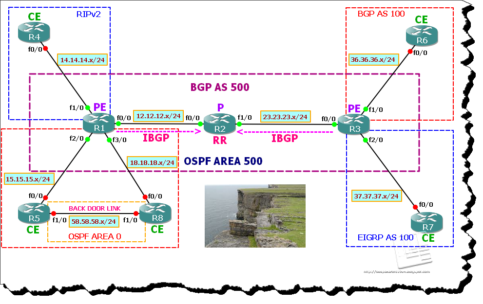 A Network Artist : Building MPLS Layer 3 VPN Series Part 3 - Building ...