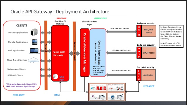 Oracle Soa Blog Oracle Api Gateway