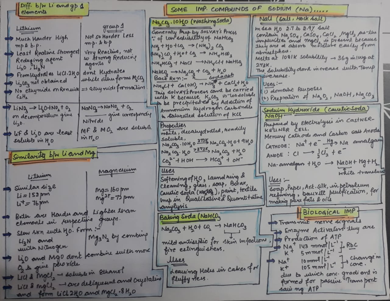 mind maps: s-block group 1