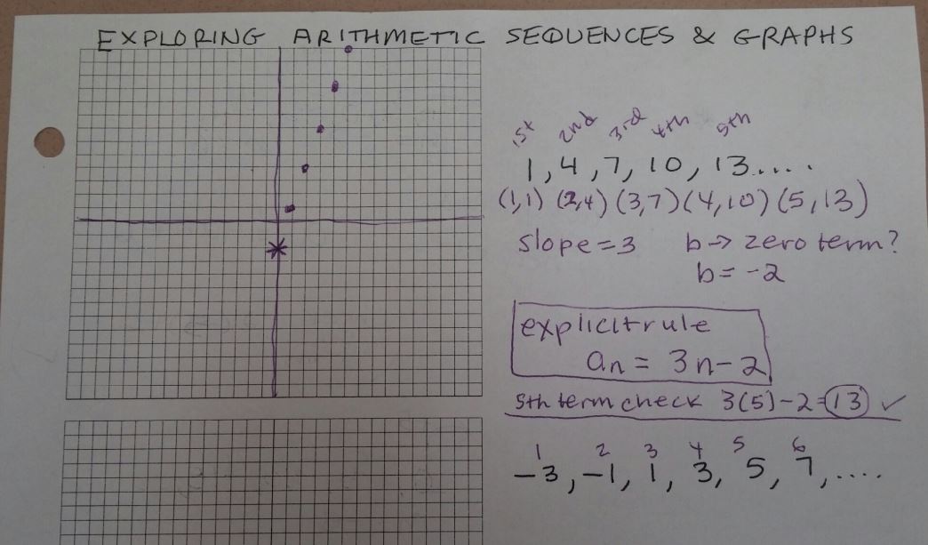 Beautiful Math: Algebra One Explicit Rules for Arithmetic Sequences