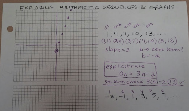 Beautiful Math: Algebra One Explicit Rules for Arithmetic Sequences