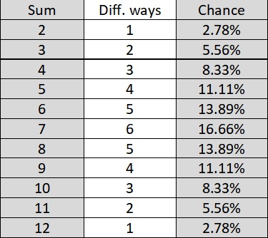 Addition and Multiplication Squares