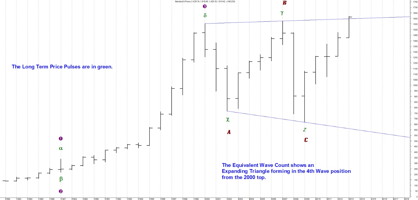 Fox Market View: Price Pulse Waves - The Big Picture