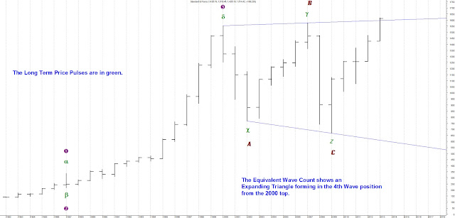 Fox Market View: Price Pulse Waves - The Big Picture