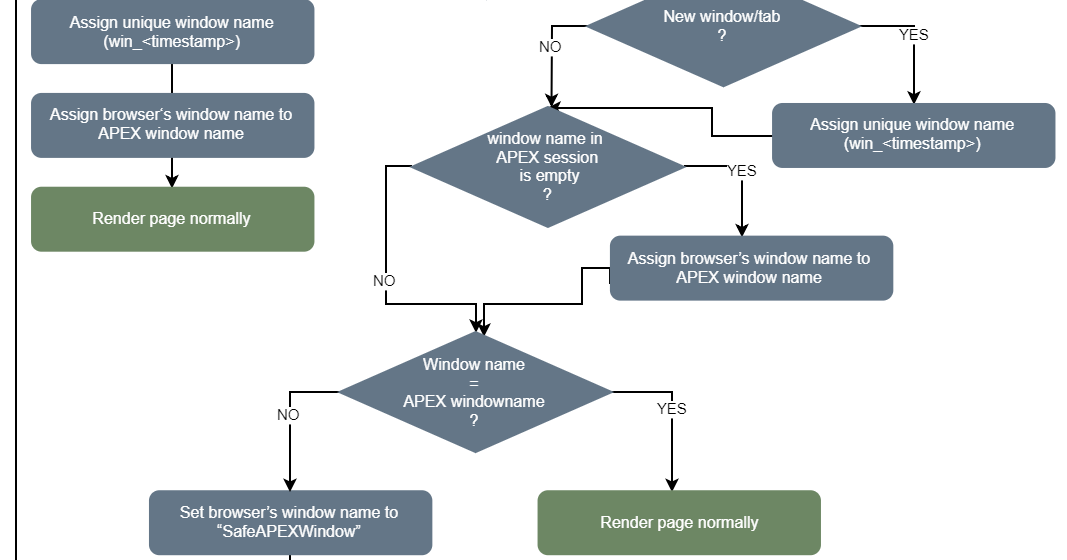 Think Oracle APEX with Sam Khalaf: APEX Multi-tab session collision issue
