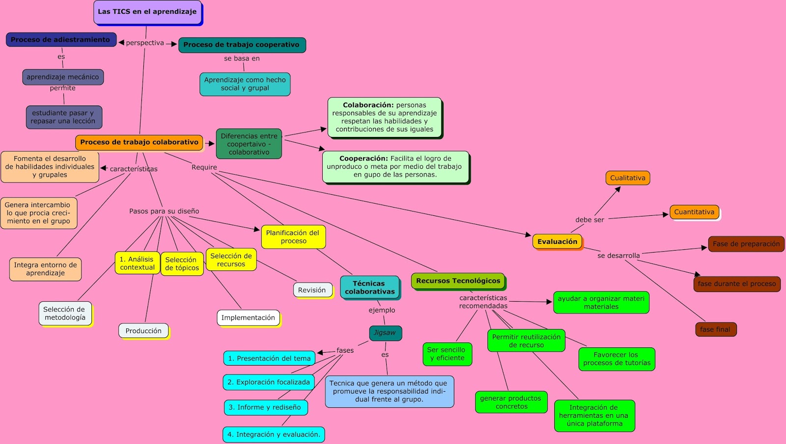 Docencias TICS: MAPA CONCEPTUAL DE LAS TICS-CMAPTOOL