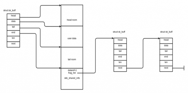 Linux Networking And Useful Tips For Real Time Applications What Is Skb In Linux Kernel What
