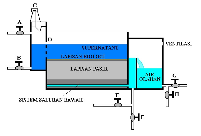 Belajar Online TIK: Teknologi Pengolahan Air Bersih