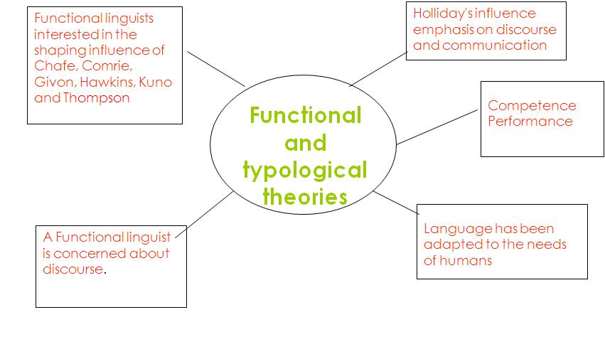 The Study of Language: Functional and Typological Theories