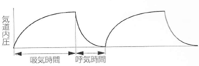 医工連携: 人工呼吸器～換気モード～