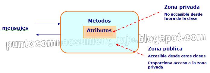 Programación Java: Clases en Java