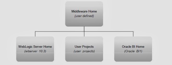Creative Me: OBIEE Architecture Design based on type of Installation
