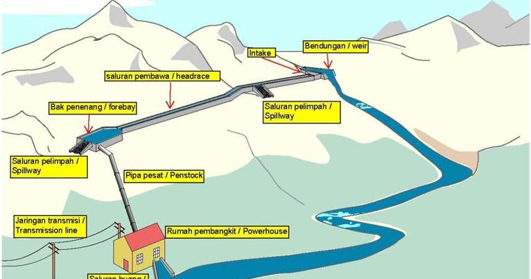 Hydropower - Run off river type | - boed Made's Notes