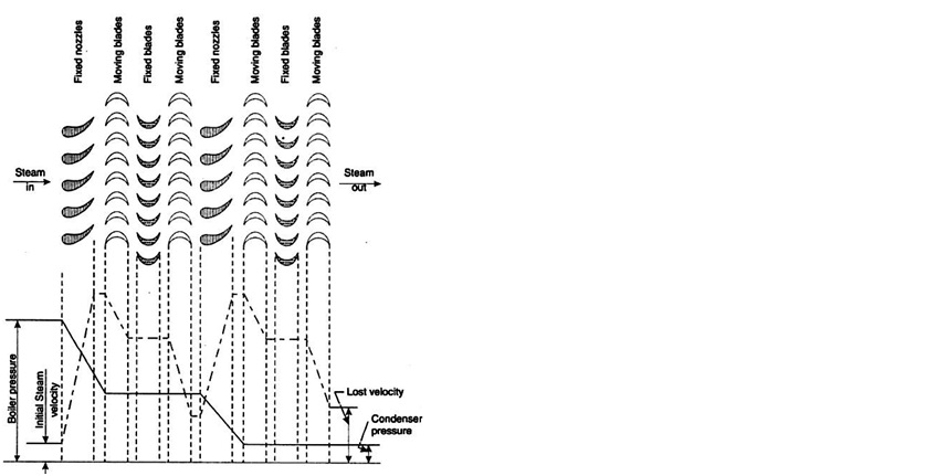 (PDF) A MINI PROJECT ON EVALUATION OF STEAM TURBINE ...