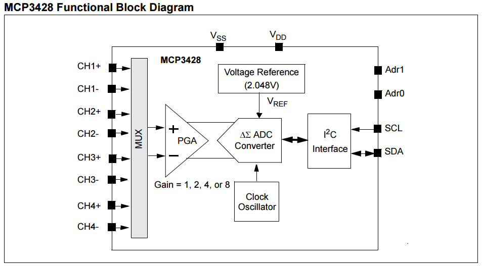 "O engenhocas": uAmp Serial Monitor - part3 - Escolha da ADC