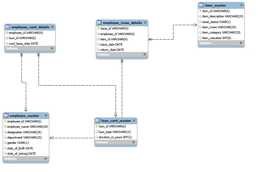 SQL Questions:Loan Management system | My CTS Bag