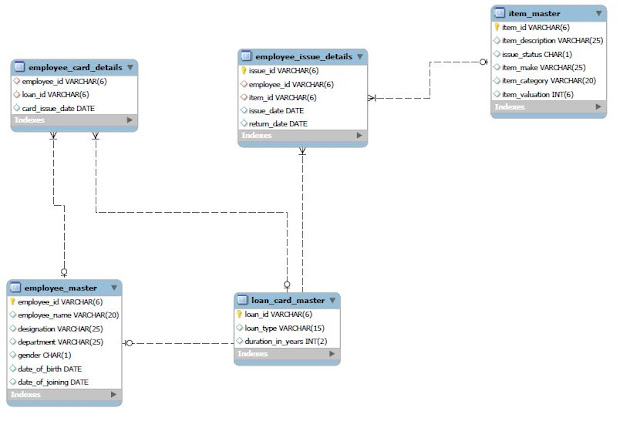 SQL Questions:Loan Management system | My CTS Bag