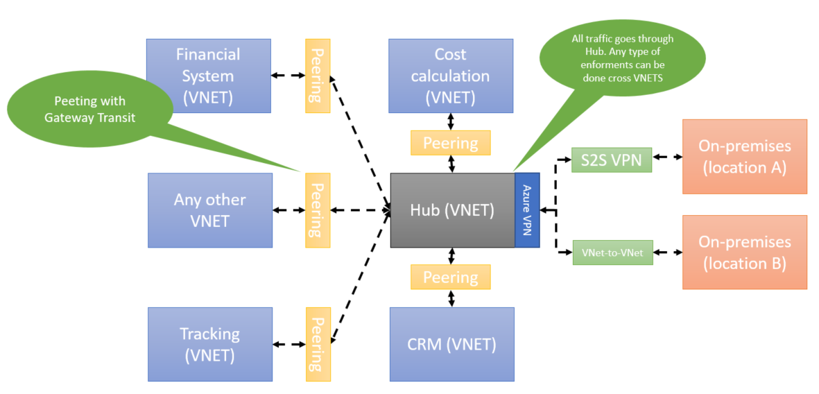 Improving the network topology and on-premises VPN inside Azure using ...