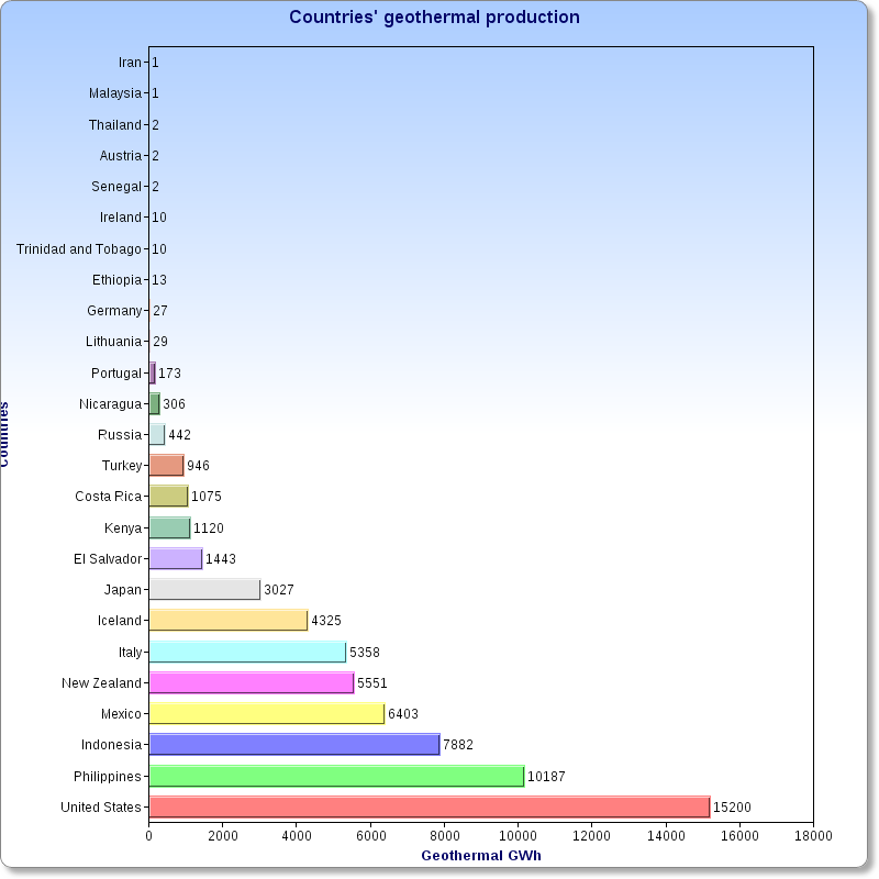Averages and differences between various countries in the world: World ...